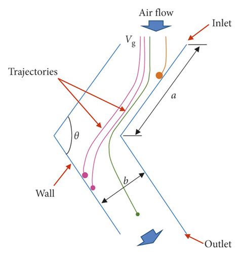 Inertial Impactor Model A The Cross Sectional Structure Of An Download Scientific Diagram