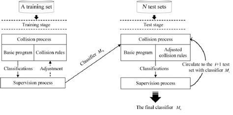 Graphical Model Of The Proposed Semi Supervised Naive Collision Algorithm Download Scientific