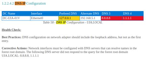 Health Check The Dns Server On Ethernet0 Must Resolve Names In The Primary Dns Domain Zone