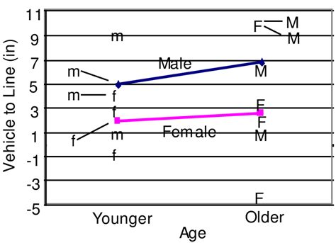Age Sex Interaction For Passenger Side To Line Distance F F Female