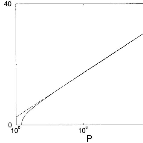 Semilogarithmic Plot Of The Variation With P Of N As Defined In