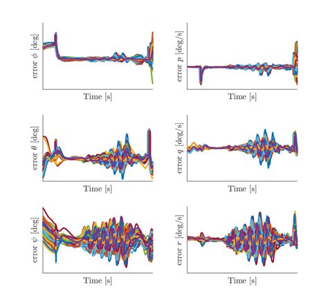 Montecarlo Campaign Attitude Error Profiles Download Scientific Diagram