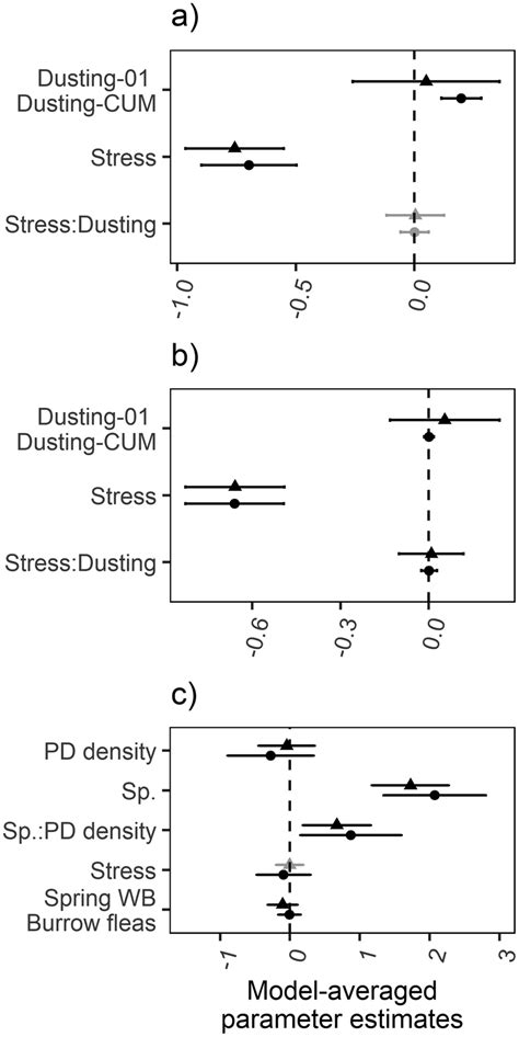 Model‐averaged Parameter Estimates Symbols And 95 Confidence