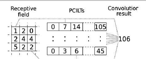 Figure 2 From Faster Convolution Inference Through Using Pre Calculated Lookup Tables Semantic