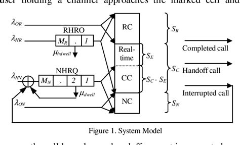 Figure 1 From Performance Analysis Of Preemptive Handoff Scheme For