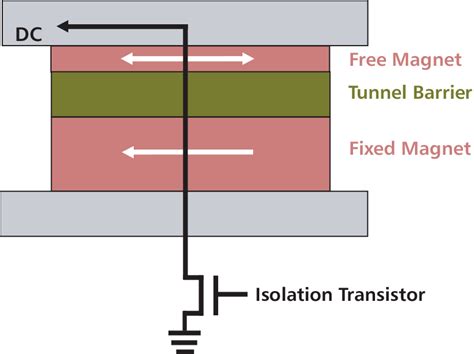 Schematic Of A Proposed Smt Mram Cell Structure Showing The Common