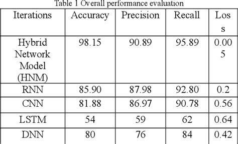 Table 1 From A Hybrid Learning Based Network Model For Security