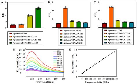 A Double Stranded Aptamer For Highly Sensitive Fluorescent Detection Of