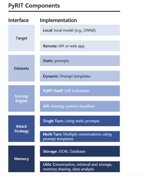 Meet PyRIT A Python Risk Identification Tool For Generative AI To Empower Machine Learning