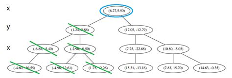 【数学】kd 树算法之详细篇 知乎