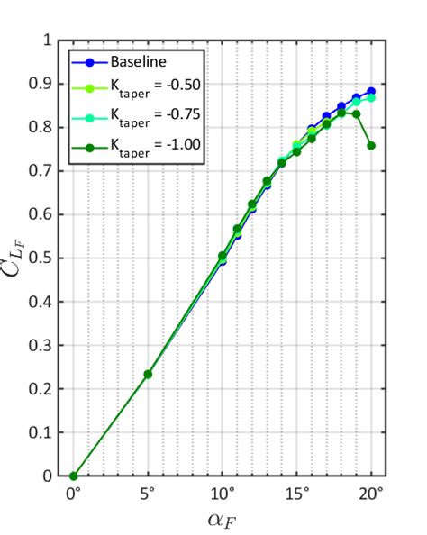 20 Tapered Fin Lift Curve Comparison Download Scientific Diagram