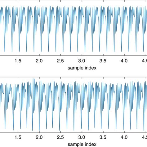 Measured Shimmer Using Praat At Variable Jitter For Four Values Of The