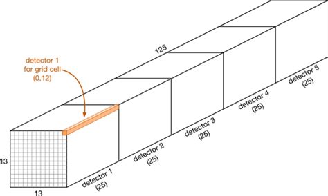 One Stage Object Detection