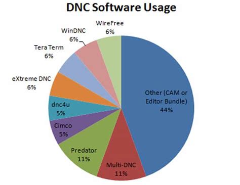 Dnc Software And Machine Monitoring For Cnc Free Rs232 Survey Results