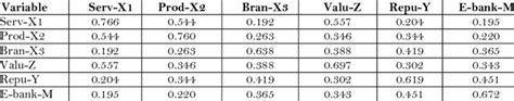Correlations Among Latent Variables Download Scientific Diagram