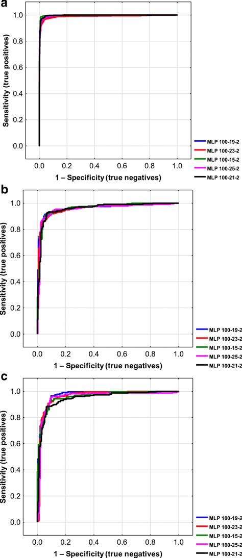 Receiver Operating Characteristic Roc Plots For Training A
