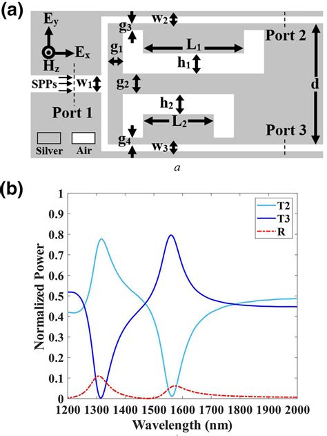 Suggested Plasmonic Switch A Schematic View Of The Proposed Wdm And
