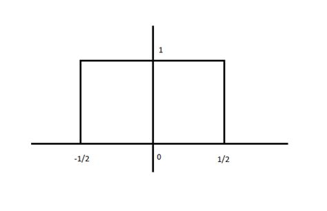 Partial Differential Equations Convolution Of A Convolution