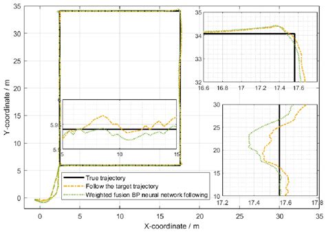 Automatic Tracking Based On Weighted Fusion Back Propagation In Uwb For