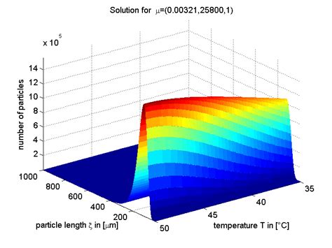 6 Solution Of The Aggregation Equation Download Scientific Diagram