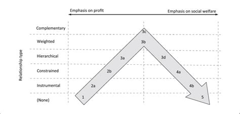The Range Of Alternative Objective Functions In The Order Of Increasing