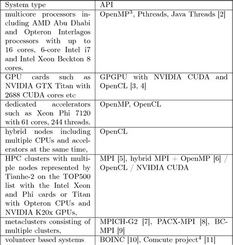 Table 11 From A Concept Of Modeling And Optimization Of Applications In Large Scale Systems