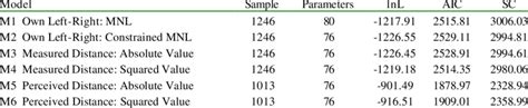 Model Selection Criteria Values Download Table