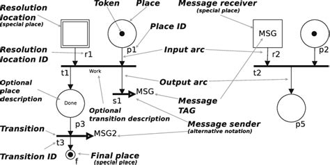 Graphical Notation Of Eval Net Download Scientific Diagram