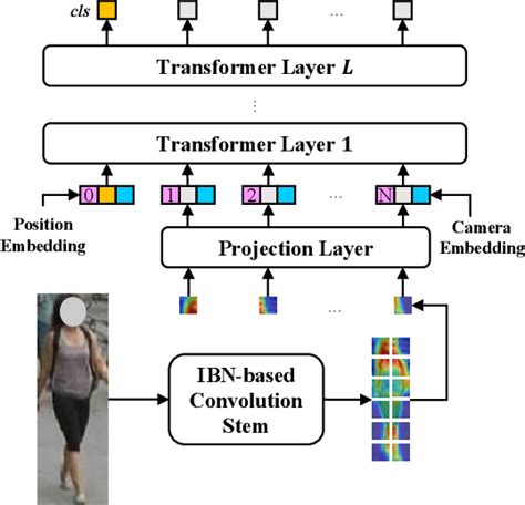 Figure 2 From Transformer Based Multi Grained Features For Unsupervised