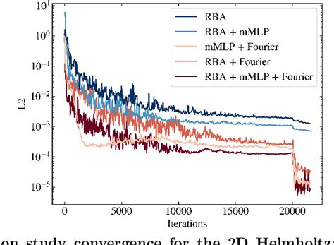 Figure 1 From Residual Based Attention And Connection To Information Bottleneck Theory In Pinns