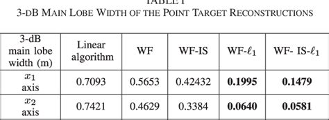 Table I From Phaseless Multistatic Synthetic Aperture Radar Imaging Semantic Scholar