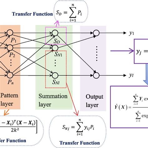 The Sketch Of Grnn Architecture Download Scientific Diagram