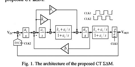 Figure 1 From A Ct Sigma Delta Modulator With A Hybrid Loop Filter And