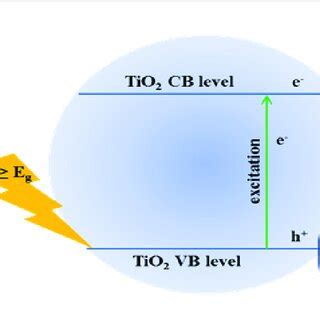 Mechanism Of TiO 2 Photocatalytic Water Splitting For Hydrogen Download Scientific Diagram
