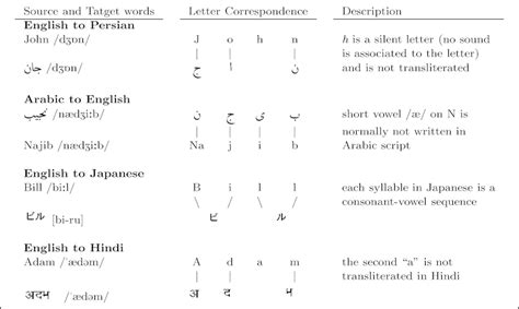 Translation Transcreation And Transliteration Whats The Difference