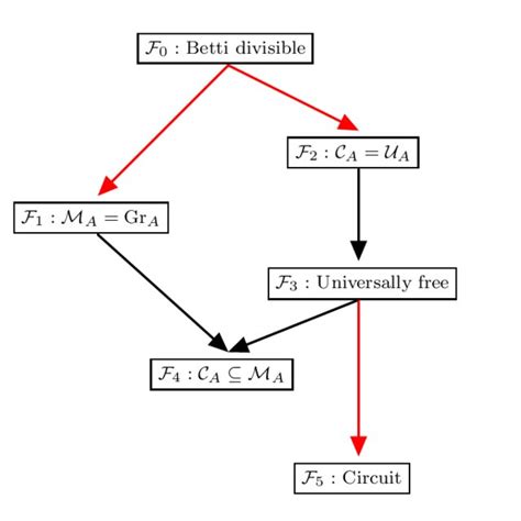 Arrows Show Inclusions Between Classes Of Numerical Semigroups Red