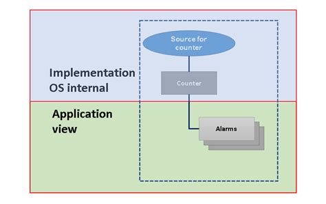 Alarm Callback Routine