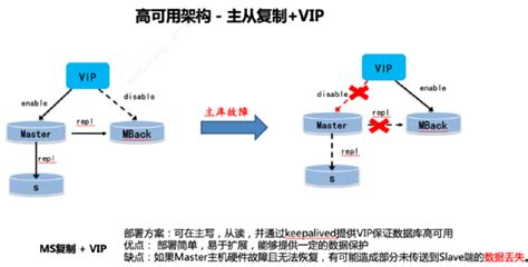 mgr复制架构 自动化运维平台，汽车之家mysql高可用建设实践 mysql dbaplus社群：围绕data、blockchain