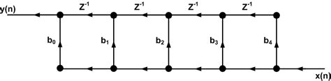 Pipelined Direct Form Fir Versus The Transposed Structure Technical