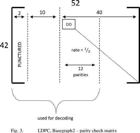 figure 3 from coding schemes in 5g networks for error free
