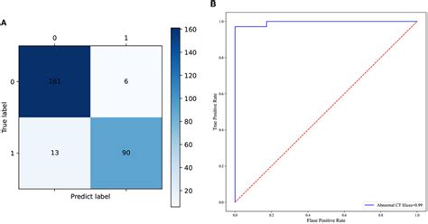a the confusion matrix of the predictive performance of the