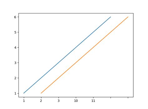 Python How To Have Spacing Between X Axis Ticks Be Consistent When A