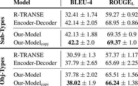 Evaluation Results Of Our Model And All Other Baselines For The Unseen