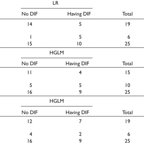 number of dif items in social sciences subtest in terms of ses