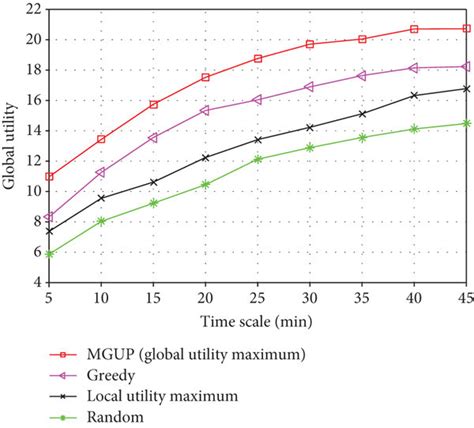 Global Utility Gain Versus The Time Scale With Beijing Taxi Data Set