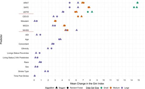 Variable Importance Plot For The Six Models Built With Different Input Download Scientific