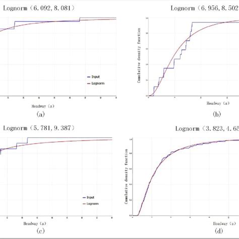 Inverse Gaussian Distribution Model For C T Headway Type A F 2436 Download Scientific