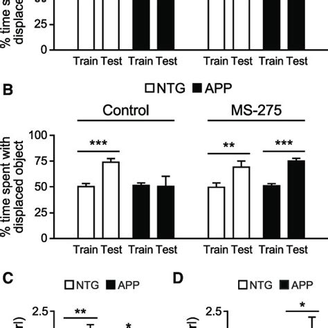 Direct Inhibition Of Dfosb Signaling Improves C Fos Expression And