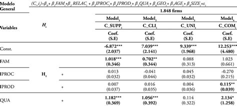 Binary Logistic Regression Model Results Without Interactions