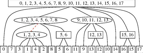 Figure 1 From A More Efficient Algorithm For Perfect Sorting By